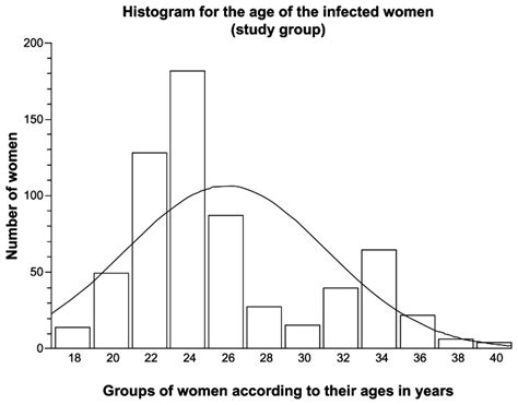 Histogram With Distribution Curve According To The Age Of Infected Download Scientific Diagram