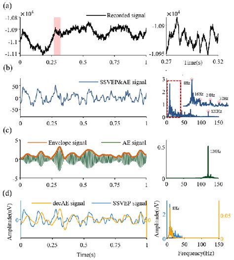 A The 1 Second Recorded Signal And The 5 Millisecond Enlarged