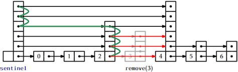 42 Skiplistsset An Efficient Sset Engineering Libretexts