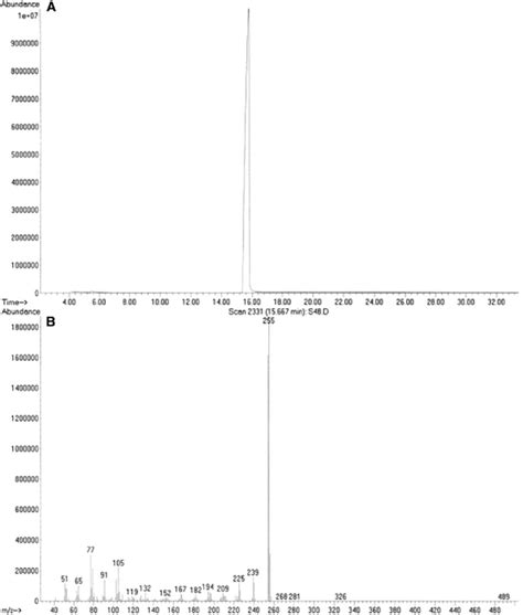 Gc Ms Spectrum Of Hl A Gc Spectrum And B Ms Spectrum Download Scientific Diagram