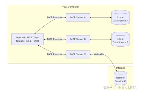 Mcp详解：手把手教你理解和如何使用各种开源mcp服务 知乎