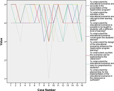 Graphical Representation Of Answers For Questions 7 To 14 Download Scientific Diagram