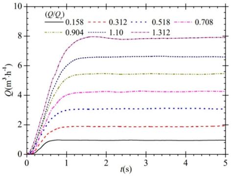Processes Free Full Text Effect On Starting Modes On Centrifugal Pump Performance