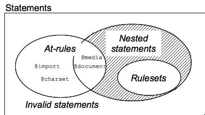 Introduction To CSS Syntax Declarations Rulesets And Statements CSS MDN