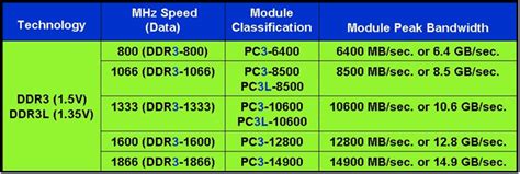 Whats New In Greener Ddr3 Server Memory