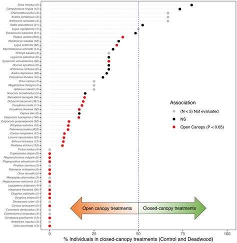 Distribution Of Individuals Of Different True Bug Species Among Open