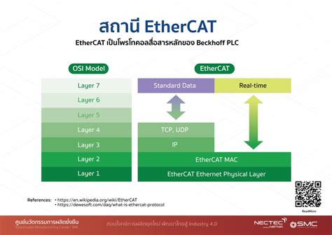 สถานี Ethercat Smc