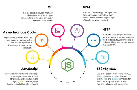 Best Free Courses To Learn Node Js To Start Your IT Career