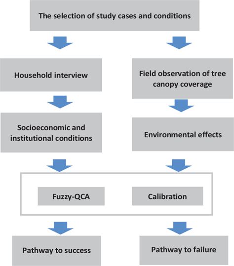 Analytical Framework Download Scientific Diagram