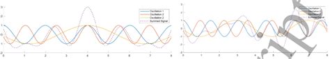 Interference Signal In Time Domain The Left Is An Interference Pattern