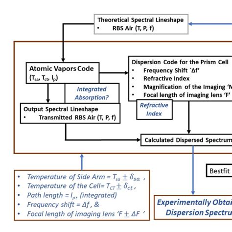 Temperature Data Retrieval Algorithm Download Scientific Diagram