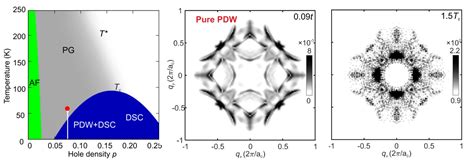 Pair Density Waves Wang Lab Of Quantum Matter