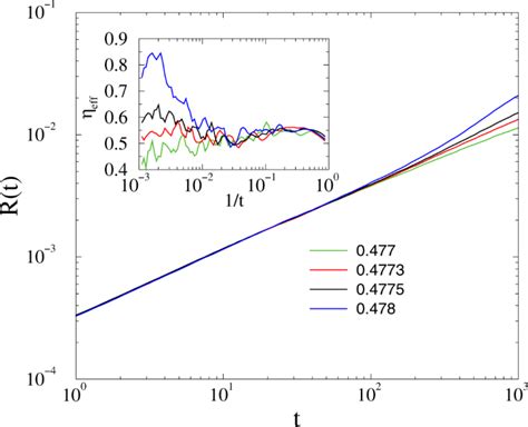 Critical Synchronization Dynamics Of The Kuramoto Model On Connectome And Small World Graphs