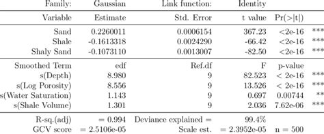 7 Partial T Test For Full Porosity Sgam Model Download Table