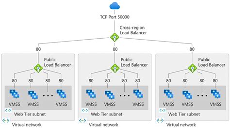 How Microsoft Azure Cross Region Load Balancer Helps Create Region