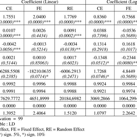 Estimation Of Panel Data Regression Download Table