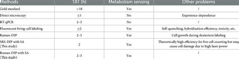 Comparison Of The Current Cell Counting Methods Download Scientific Diagram
