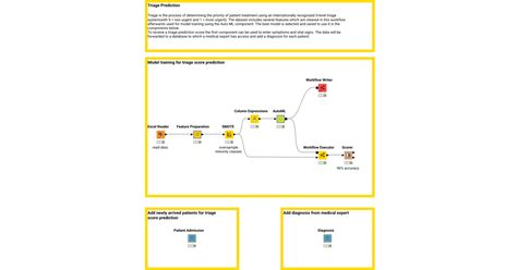 Triage Score Prediction Knime Community Hub