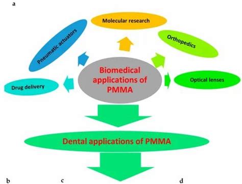 Methyl Methacrylate Production Process Flow Diagram Methyl M