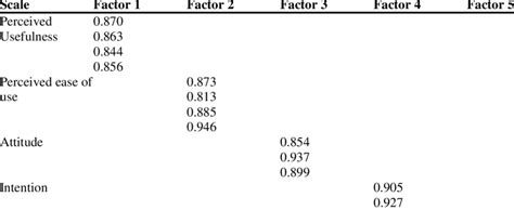 Factor Loadings For Measures Of Constructs Download Scientific Diagram
