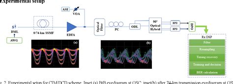 Figure 1 From Complex Modulation And Differential Coherent Detection Of Directly Modulated