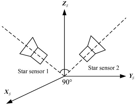 Sensors Free Full Text A Novel Error Model Of Optical Systems And An On Orbit Calibration