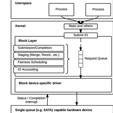 Iops For 4k Random Read For Five Ssd Devices Download Scientific Diagram