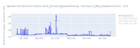 regressions in system collections tests perf priorityqueue · issue