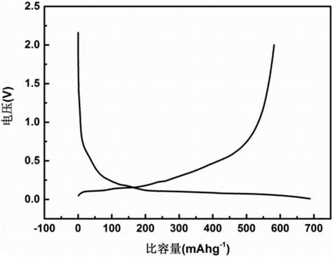 Silicon Carbon Composite Material As Well As Preparation Method And Application Thereof Eureka