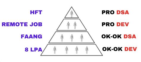Slazysloth On Linkedin Hft Remotejob Faang Tcs Hiring Jobs