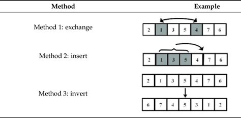 Table 2 From An Nsga Ii Algorithm With Adaptive Local Search For A New