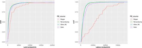 Empirical Cumulative Distribution Functions Of Land Productivity On Download Scientific