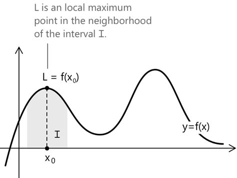 Maximum Minimum And Inflection Points Definition And Examples