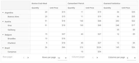 Paging in ASP.NET MVC Syncfusion Pivot Table Component