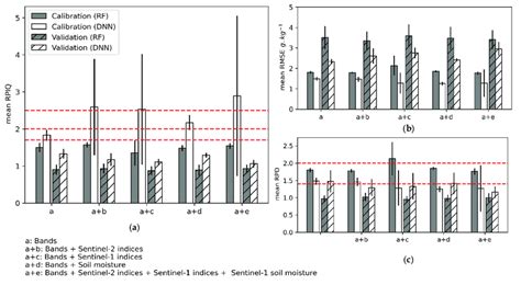 Mean Performance Of The Three Iterations During Model Calibration And