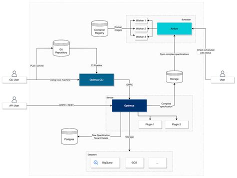 Architecture Optimus