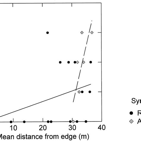 The Number Of Observed Absences Local Extinctions Of Each Species Download Scientific Diagram