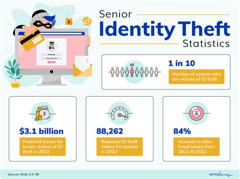 2026 Statistics On Senior Identity Theft