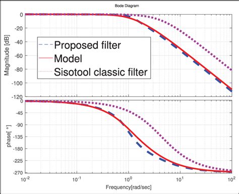 Bode Diagram Of The Filters And The Model X Axis Download