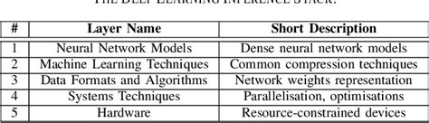 Table I From Explorer Characterising Across Stack Optimisations For