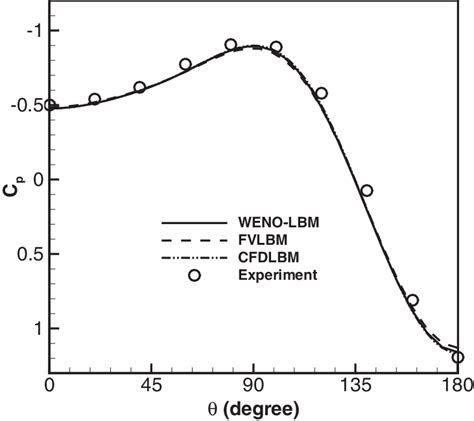 Comparison Of Surface Pressure Coefficient Distribution For The Download Scientific Diagram