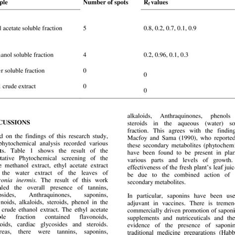 Tlc Analysis Of The Crude Extracts And Its Fractions Download Table