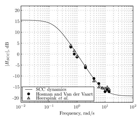 Inverse Of The Pitch Threshold Values And The Scc Transfer Function