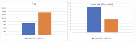 Benchmark Amazon Rds For Postgresql With Dedicated Log Volumes Aws Database Blog