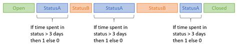 Calculate Time Spent In Previous Status At Each Transition To New Status Questions And Answers