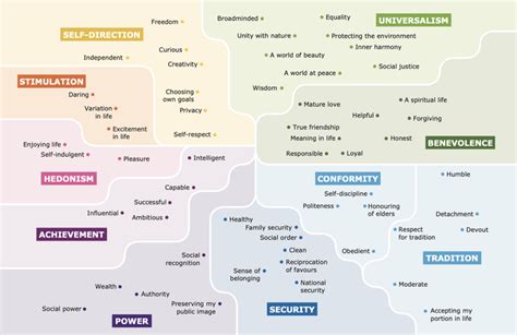 Values Map Definitions — Common Cause Australia