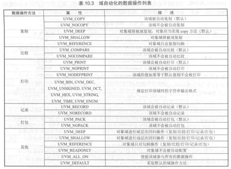uvm中域的自动化的声明及copy compare print函数举例及仿真 灰信网（软件开发博客聚合）