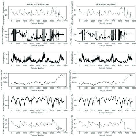 Denoising Effect Of Data About The Six Features Using Corresponding