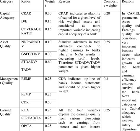 Weights Of Variables Considered In Camel Ranking Download Scientific