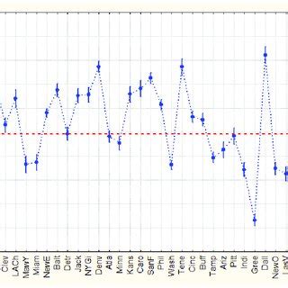 Comparison Of Teams Using Sum Of Ranking Differences Scaled Between 1 Download Scientific